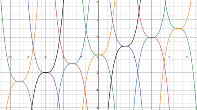 Utforsk kubiske funksjoner | Mattelist
